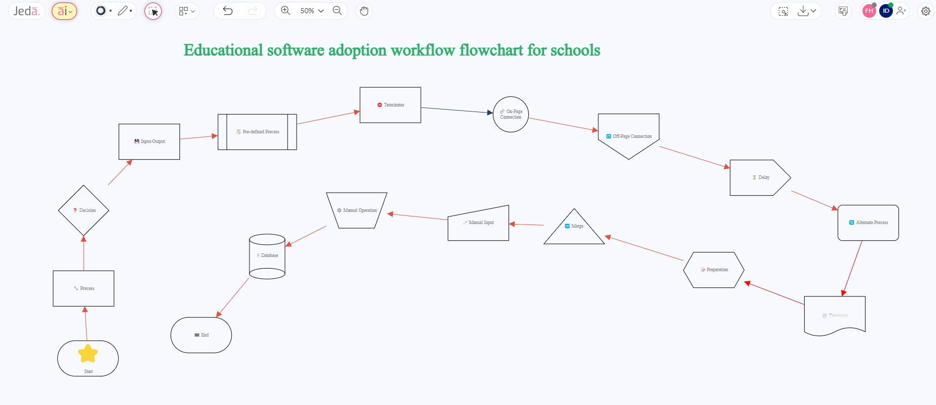 How to Generate Flowcharts with AI: Unleash Creativity with Jeda.ai